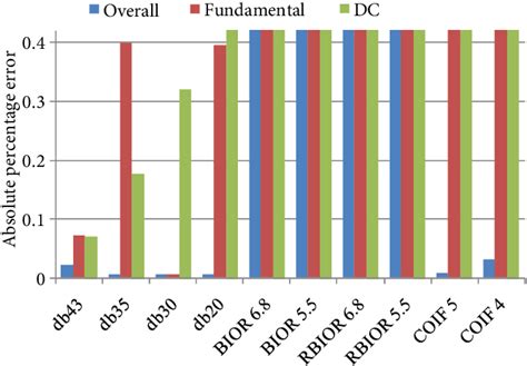Effect Of Mother Wavelets On Rms Values Calculation Accuracy Download Scientific Diagram