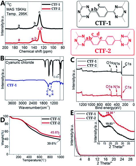 Direct Synthesis Of Covalent Triazine Based Frameworks Ctfs Through