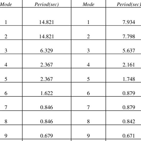 Modal Participation Mass Ratios Download Scientific Diagram