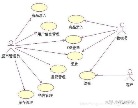 架构图、用例图、流程图、时序图、类图 知乎