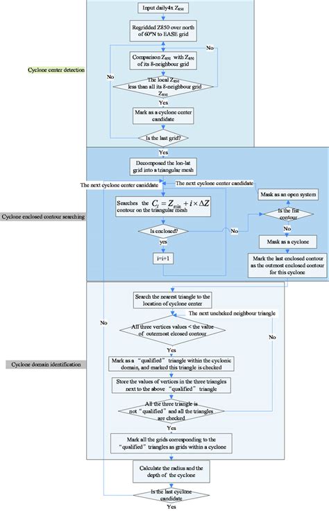 fig s1 a detailed flow chart of the cyclone detection algorithm