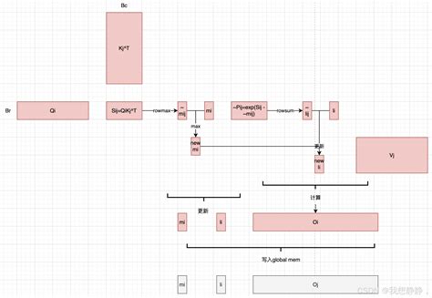 Flash Attention1和2 Flash Attention 2代码详解 Csdn博客