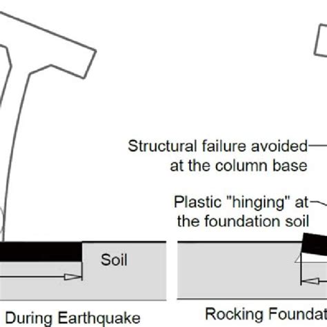 Comparison Of Conventional Shallow Foundation With Rocking Shallow Download Scientific Diagram