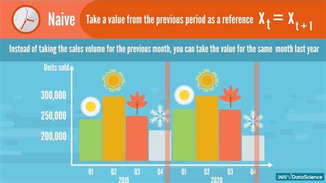 Time Series Analysis A Quick Introduction With Examples 365 Data Science