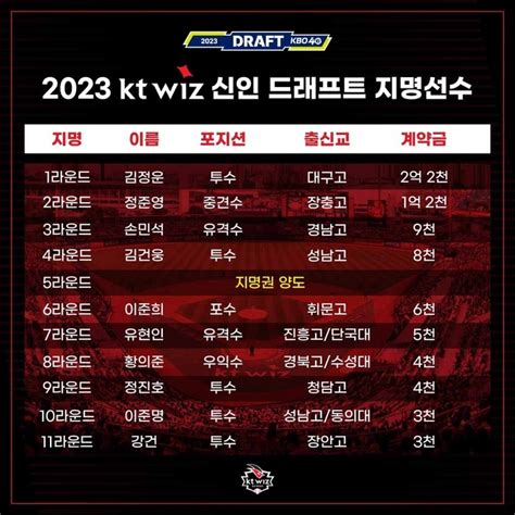 Kt 위즈 2023 신인 선수 계약 완료