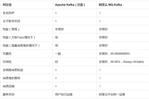 kafka、rabbitmq、rocketmq 消息中间件的对比 消息发送性能篇