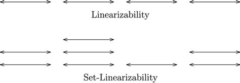 linearizability requires a total order on the operations while