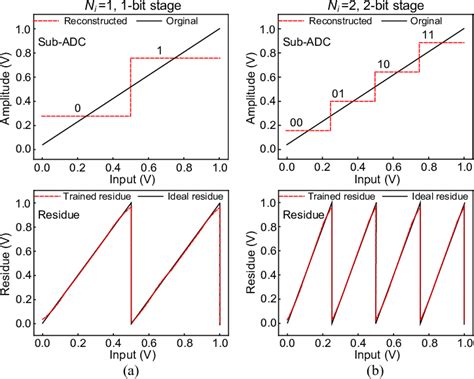 Illustrations Of Trained Sub Adc And Residue Functions For A Pipeline