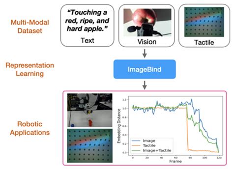 Multi Modal Representation Learning With Tactile Data Convergence Design Lab Purdue University