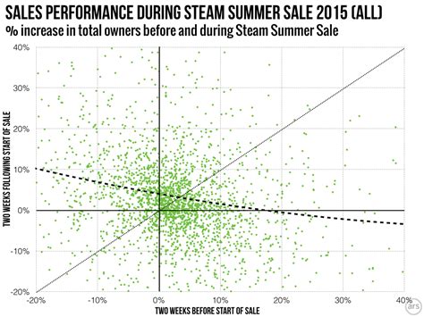 Steam Gauge Measuring The Value Of The Steam Summer Sale Ars Technica