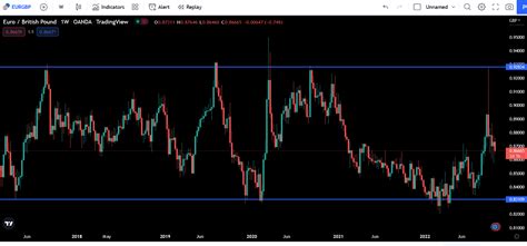 Rectangle Chart Pattern Strategy Backtest And Illustrative Example