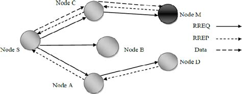 Figure 11 From Significance Of Mobile Ad Hoc Networks Manets