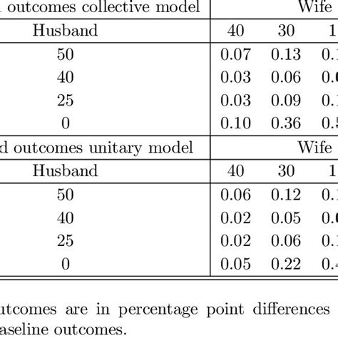 Simulation 3 Lump Sum Transfer Download Table