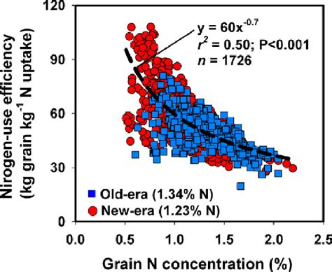 11 Relationship Between Nitrogen Use Efficiency And Grain Nitrogen N Download Scientific