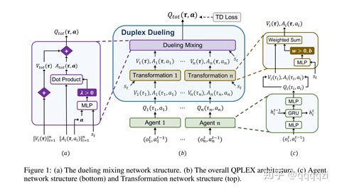 强化学习论文阅读笔记：qplex 知乎
