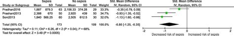 Forest Plot Showing A Random Effects Meta Analysis Of Standardized Mean
