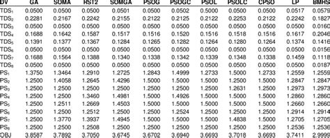 Optimal Decision Variables And Objective Function Optimal Values For