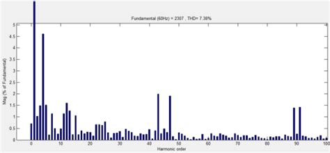 Current Harmonic Spectrum Download Scientific Diagram