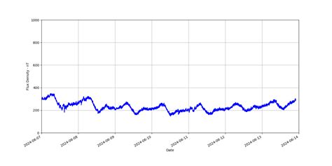 Geomagnetic Field Monitoring PhysicsOpenLab