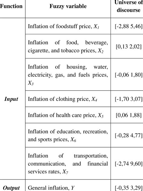 Determination Of Fuzzy Variable And Their Respective Universe Of Discourse Download Table