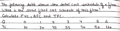 The Following Table Shows The Total Cost Schedule Of A Firm What Is The Total Fixed Cost