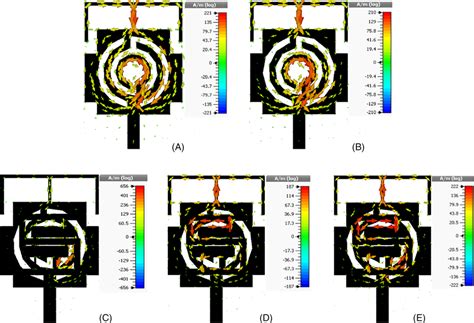 Simulated Current Distributions Of The Antenna At Different Resonant
