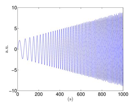 Example Of A Nonstationary Signal With Instantaneous Frequency Which Download Scientific