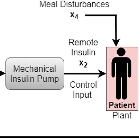 Closed‐loop Control System For Artificial Pancreas Download
