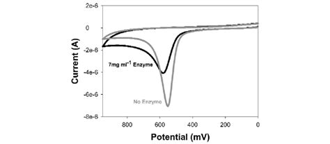 A Electrosynthesis Of Polyphenol Film On Pt Disk Electrode Download