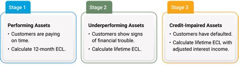 Ecl Calculation Under Ifrs 9 A Practical Guide For Uae Business Owners