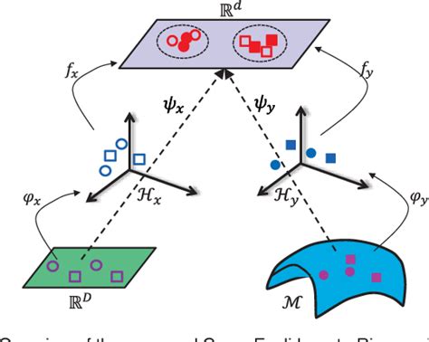 Figure 2 From Cross Euclidean To Riemannian Metric Learning With Application To Face Recognition