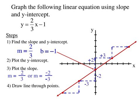 Ppt Objective To Use Slope And Y Intercept To Graph Lines Powerpoint Presentation Id 4817684