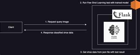github whatshoes whatshoes backend with flask and pytorch