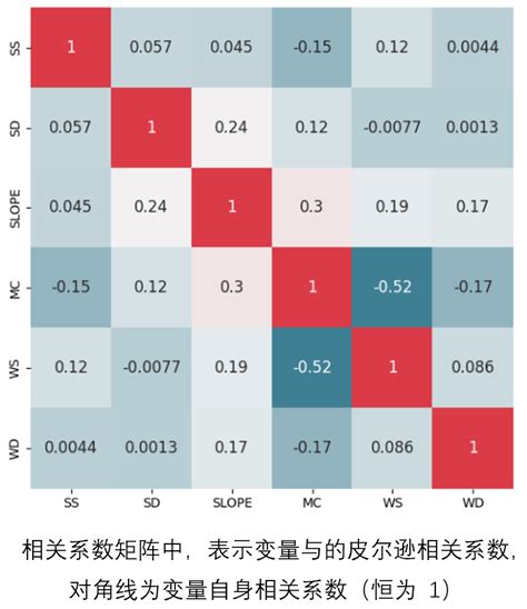 计算相关系数矩阵 Csdn博客