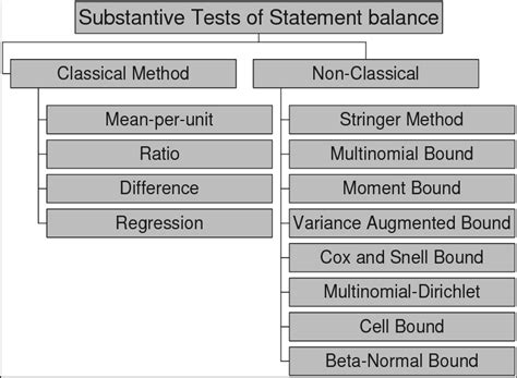 2 Statistical Sampling Techniques In Substantive Auditing Download