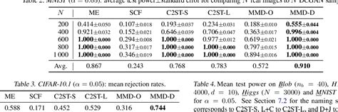 Table 3 From Learning Deep Kernels For Non Parametric Two Sample Tests Semantic Scholar