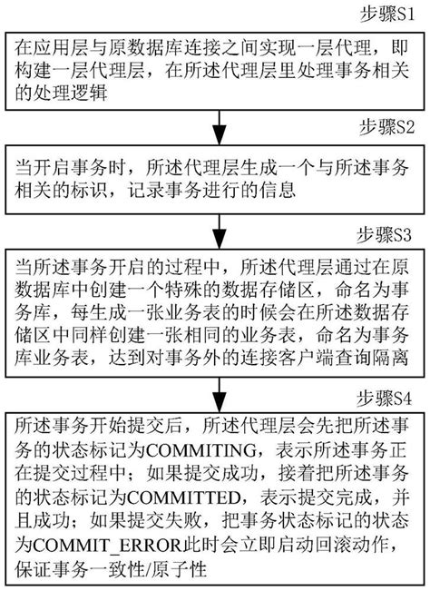 Database Transaction Implementation Method And System Of Application Layer Eureka Patsnap