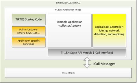 Application Overview — Ti 154 Stack 0 Documentation