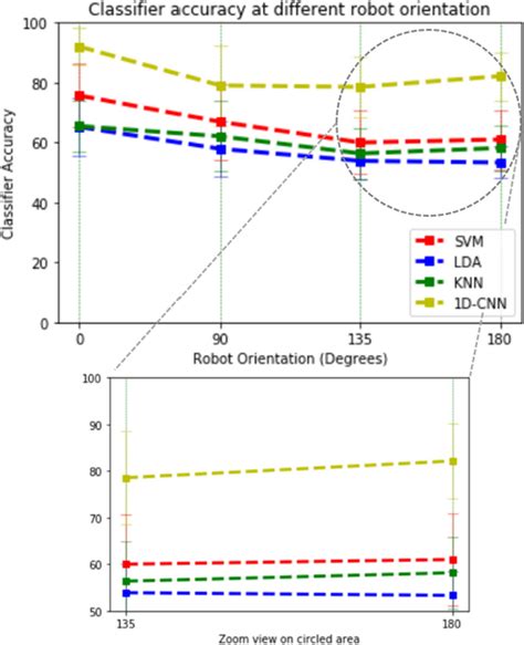 Classifier Accuracy For Different Tasks Robots Orientation
