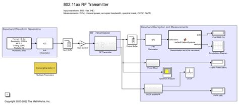 Modeling And Testing An 80211ax Rf Transmitter Matlab And Simulink