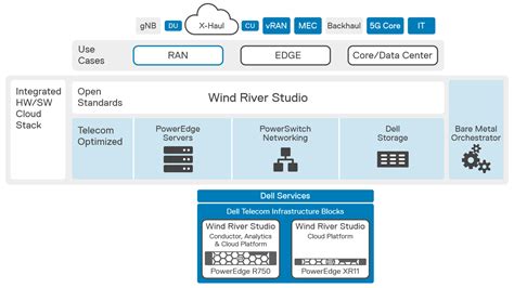 Accelerate Telecom Cloud Deployments With Dell Telecom Infrastructure Blocks Dell Technologies