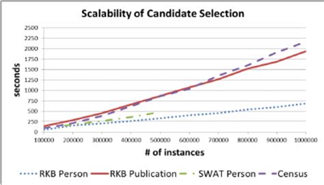 Scalability Of The Proposed Candidate Selection Algorithm Download
