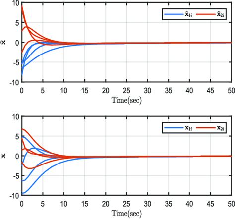 Trajectories Of Estimated States ˆ X And The States X Of The Download Scientific Diagram