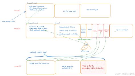 九浅一深jemalloc530 ①深一撸到底boot＞malloc＞gcjemalloc 530 Csdn博客