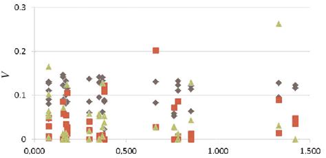 Dependence Of The Coefficient Of Variation For Different Types Of Tests Download Scientific