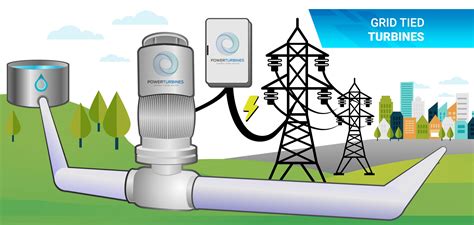 Grid Tied Wind Turbine Wind Energy Power Generator