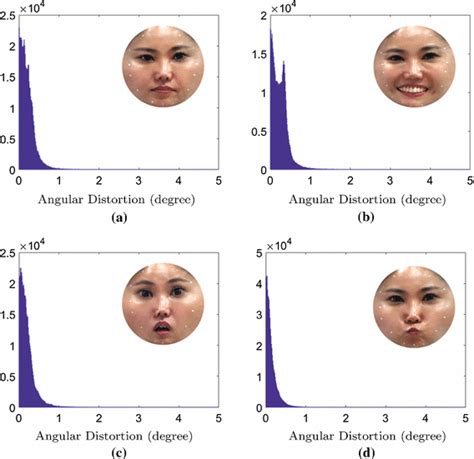 The Histograms Of The Angular Distortions Degree Of The Conformal Download Scientific Diagram