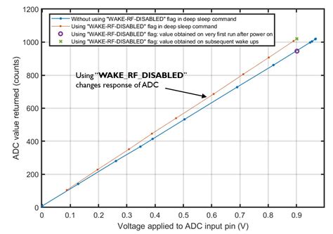 ADC Reading Differs If WAKE RF DISABLED Is Used In DeepSleep Command