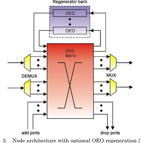 Figure 3 From Assessment Of A Constraint Based Routing Algorithm For Translucent 10gbitss Dwdm