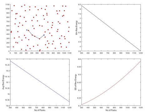 github aliamini93 wsn routing the optimization of wireless sensor